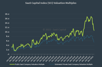SaaS Valuations: How to value your software company in 2023